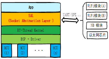 RT-Thread发布SAL套接字抽象层，带来全新物联网软件开发模式